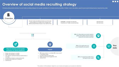 Integrating Automation For Effective Business Overview Of Social Media Recruiting Strategy