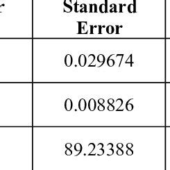 Variable Parameter Estimate Standard Error T Statistic And Download Scientific Diagram