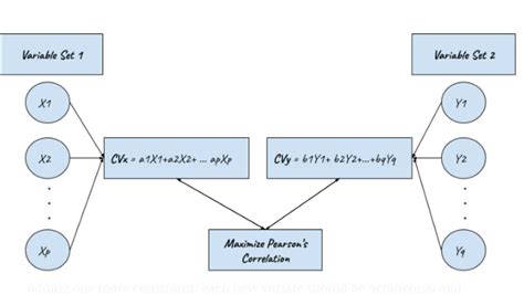 Canonical Correlation Analysis 생각하는데로 살아보자