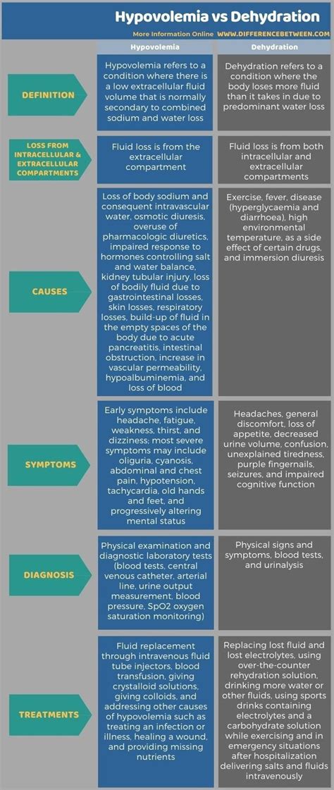 Hypovolemia Vs Dehydration Tabular Form 1