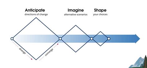 Futures Thinking Learn To Forecast And Strategize
