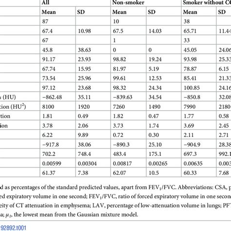 Results Of The Linear Model Between Fev 1 Fvc And The Copd