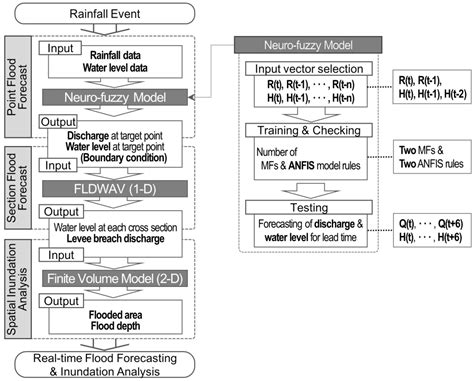 integrated real time flood forecasting and inundation analysis in small medium streams