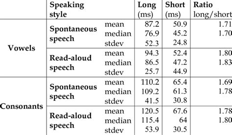 Durations Of The Phonetic Counterparts For The Long And Short Phonemes Download Table