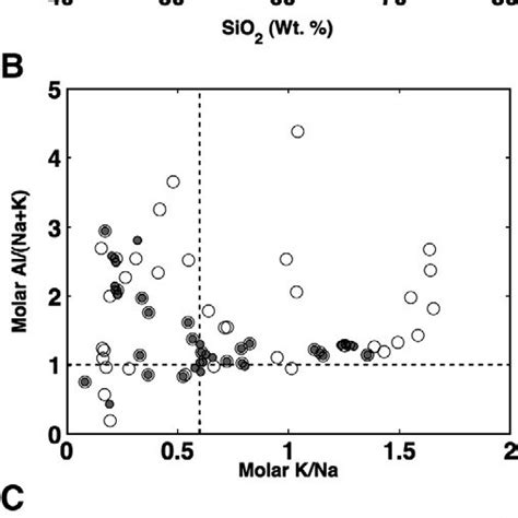 Summary Of Data Used To Calibrate Vft Model For Compositional Download Scientific Diagram