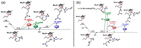 Dft Modeling Of Coordination Polymerization Of Polar Olefin Monomers By Molecular Metal Complexes