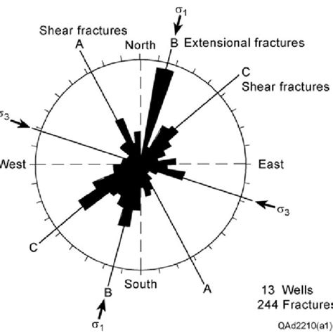 Possible Horizontal Stress Pattern Interpreted From Mcelroy Fmi