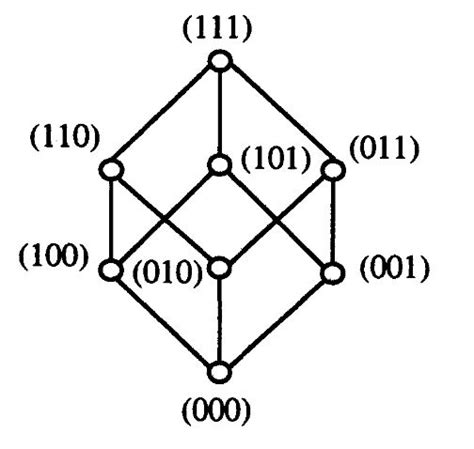 Set Theory And Algebra Number Of Edges In The Hasse Diagram Of A Boolean