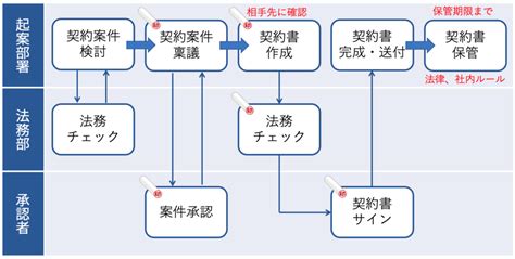 契約書 フローチャート 契約フロー テンプレート Xhtj