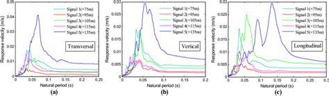 Velocity Response Spectrum A Transversal Component B Vertical