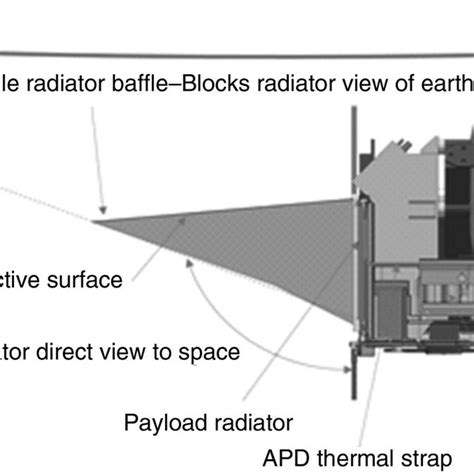 The Spacecraft Requires Only Passive Thermal Control Features The Apds