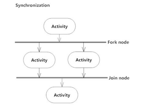 What Is Activity Diagram Explain With Example