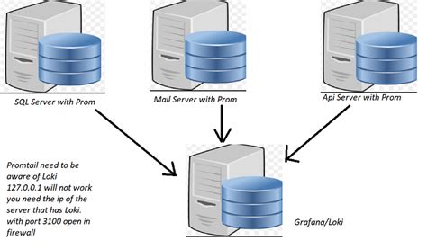 Just Installed Loki Locally On My Windows Computer Same As Grafana Runs On And I Cannot Save