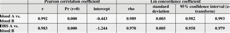 Pearson And Lin Concordance Correlation Download Table