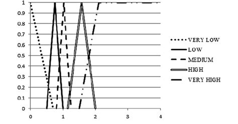 6 Fuzzy Sets For The Eic Scale Download Scientific Diagram