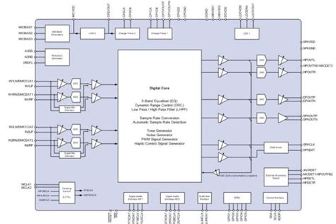Hd Audio Hub With Slimbus And I2s Interfaces For Mobiles