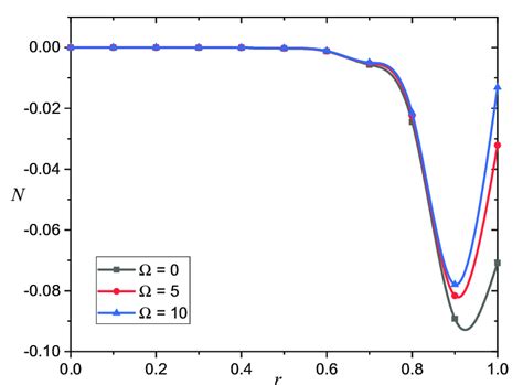 The Carrier Density N Variation For Different Rotation Parameter Ω