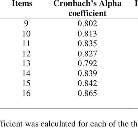 Cronbachs Alpha Coefficient For Each Of The Questionnaire Items