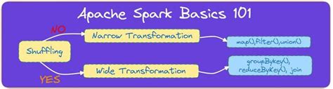 Modern Data Stack On Linkedin Apache Spark Basics 101 Shuffling