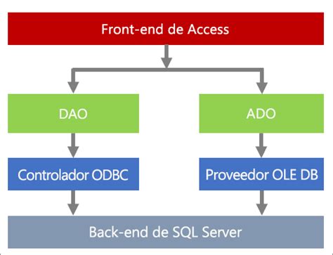 Conectar Access a SQL Server Soporte técnico de Microsoft