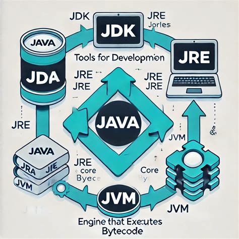 Understanding Java Jdk Jre And How They Work By Rishi Towards Dev