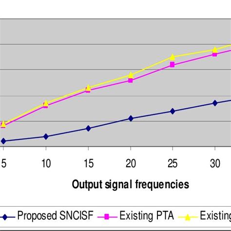 output signal frequencies vs noise levels download scientific diagram