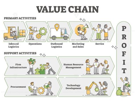 Value Chain As Business Activities Model Labeled Explanation Outline Diagram Vectormine