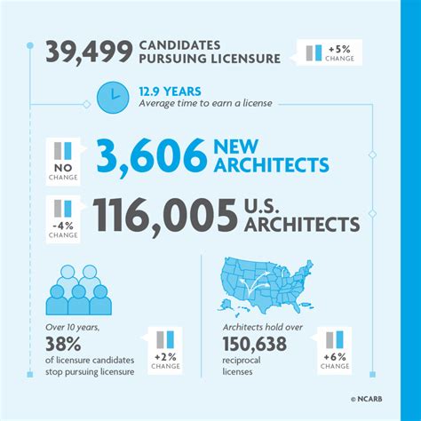 Ncarb By The Numbers 2025 Architecture Careers Guide
