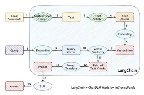 langchain 通义千问 analyticdb 向量引擎保姆级教程 langchain 通义千问 csdn博客