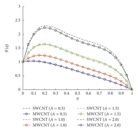 Effects Of The Suction Parameter On The Velocity And Temperature