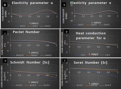 Analysis Of Fluid Velocity Temperature And Diffusivity By Varying