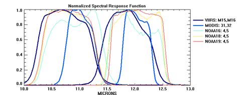 Star Global Vegetation Health Products Spectral Response Functions