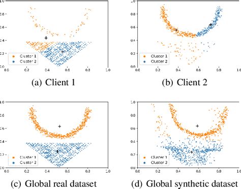 Figure 1 From Federated Clustering With Gan Based Data Synthesis Semantic Scholar
