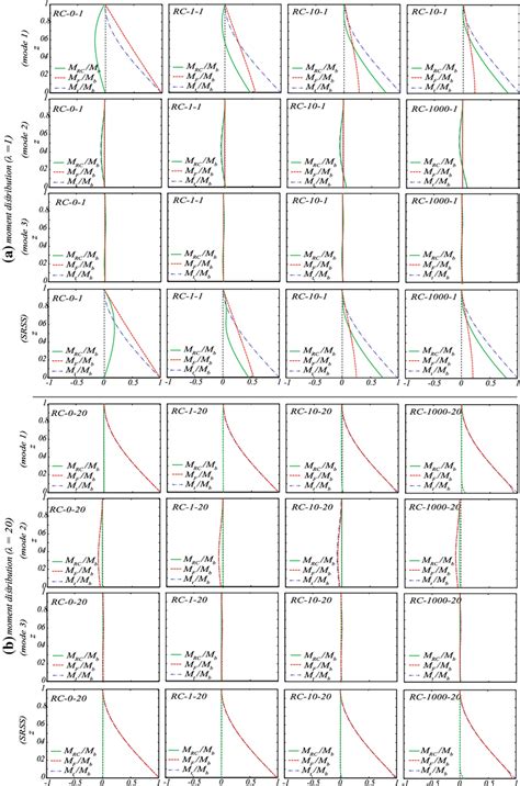 The Normalized Modal Equivalent Static Moment Distribution In The