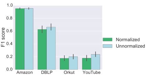 comparison of the average f1 score on real datasets with and without