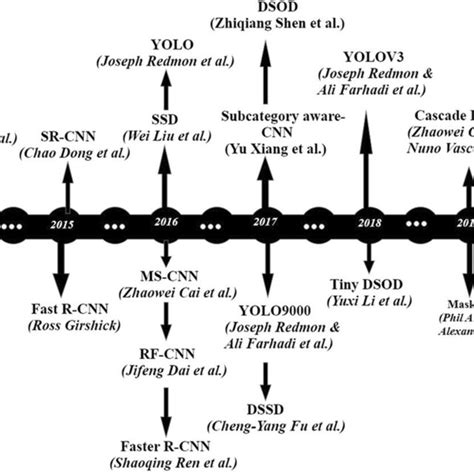Algorithms Surveyed For This Research Download Scientific Diagram