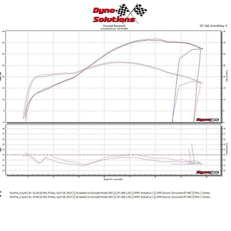 Needle Taper Effects On Fuelingafr Graph Help Motorcycle Jetting