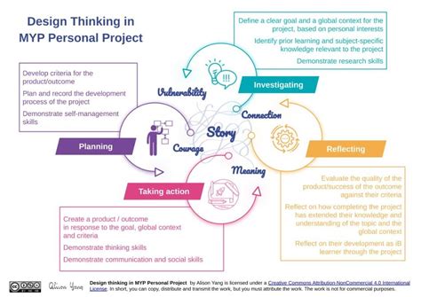 Develop Atl Skills Through The Myp Personal Project Building Learning