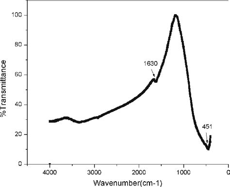 FTIR Spectrum Of TiO 2 Nanocrystals Download Scientific Diagram