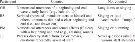 Examples And Nonexamples Of Participants Episodes Of Stereotypic Download Table