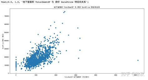 kaggle 房价预测项目 知乎