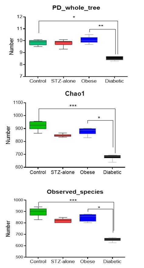 Bacterial α Diversity Of Bacterial Communities In The Four Experimental Download Scientific