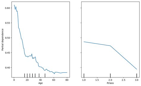 Hsma Machine Learning Notebooks 14 Explaining Model Predictions With Pdps Ice Plots Mdi