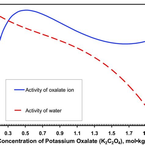 Predicted Activities Of Oxalate Species And Water For Potassium Oxalate