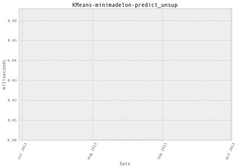 Benchmarks For Cluster — Vbench Performance Benchmarks For Scikit Learn