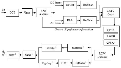 Block Diagram Of The Dct Data Coding And Transmission System Download