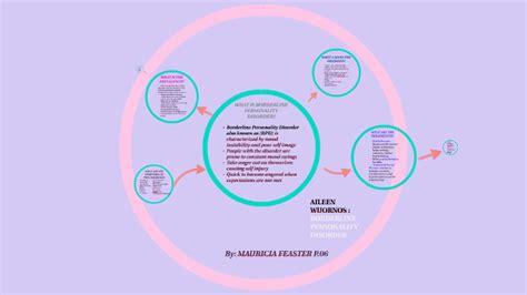 Concept Map For Borderline Personality Disorder By Mauricia Feaster On