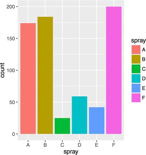 Plotting Bar Charts In R With Ggplot2 Richard D Bagnall