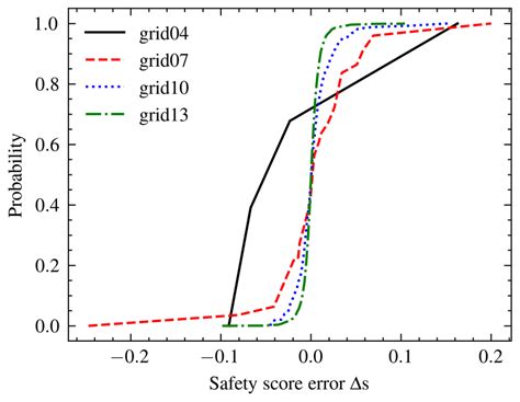The Cdf Of The Safety Score Error ∆s Shows Improved Average Error With