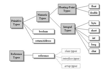 Data Types In Jvm Hello Readers By Kartheepan Medium